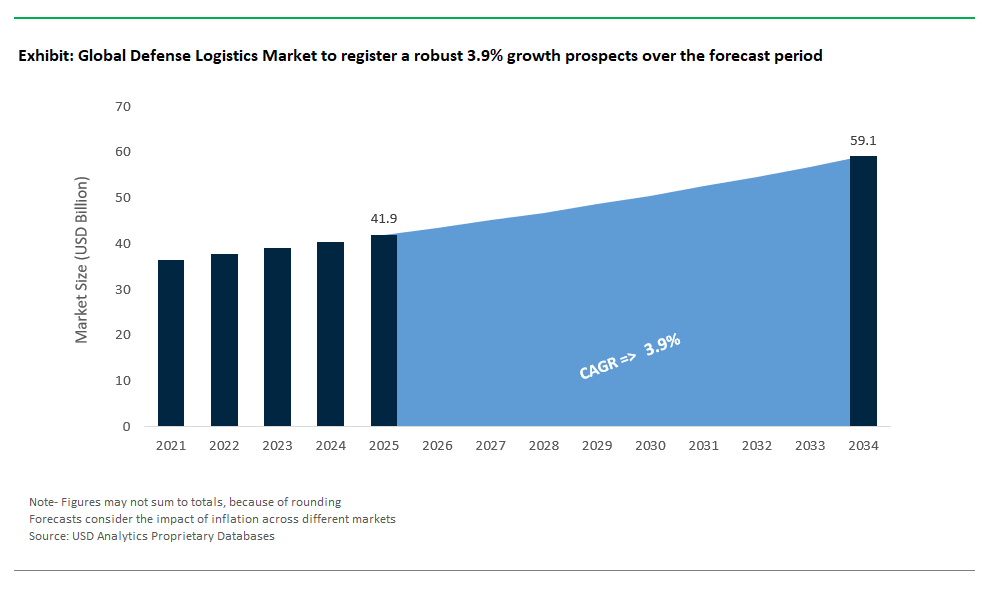 Defense Logistics Market Size, Forecast and Analysis Report 2034